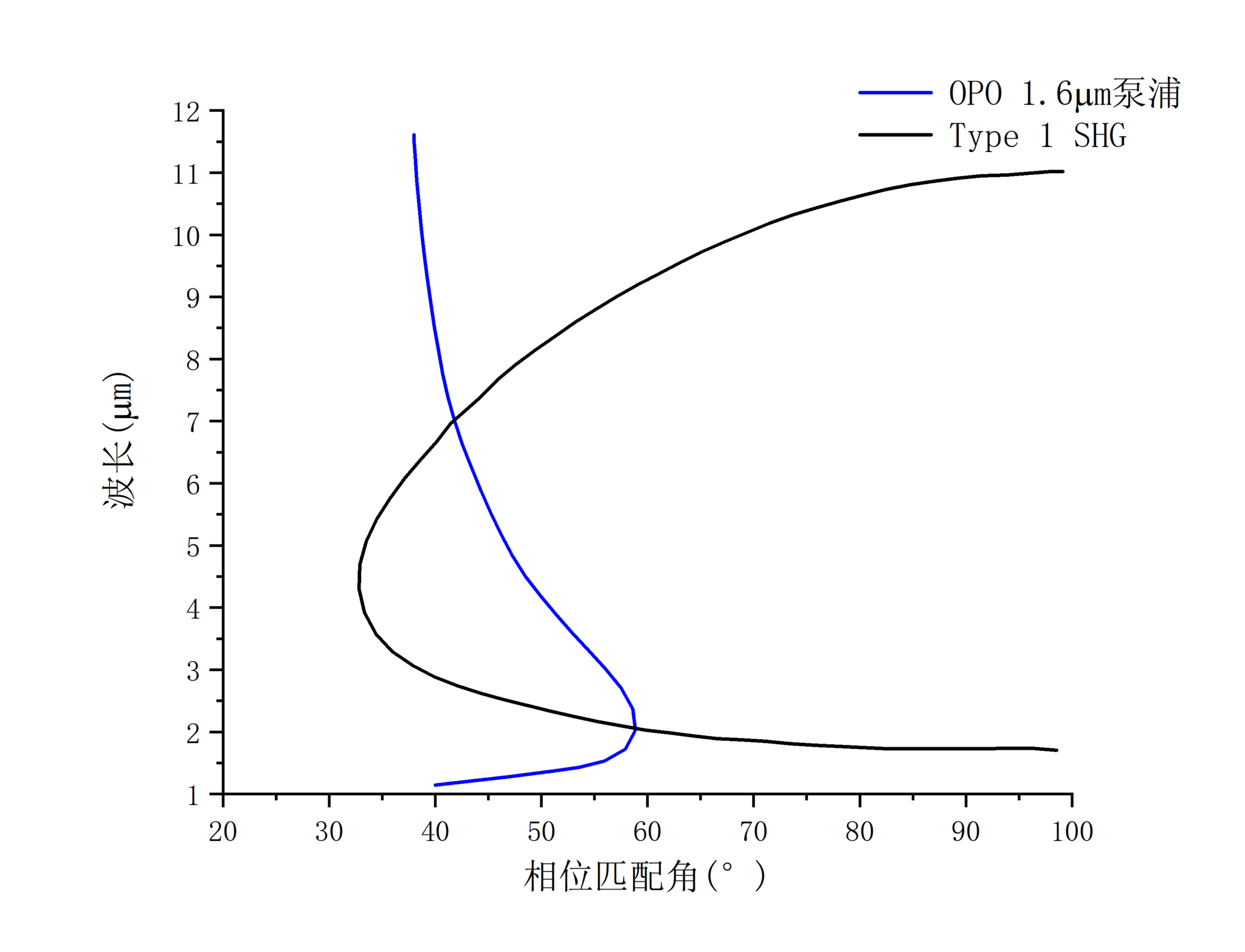 AgGaS2 -BBO晶体-Nd YAG 晶体-Nd YVO4 晶体-隔离器-芯飞睿