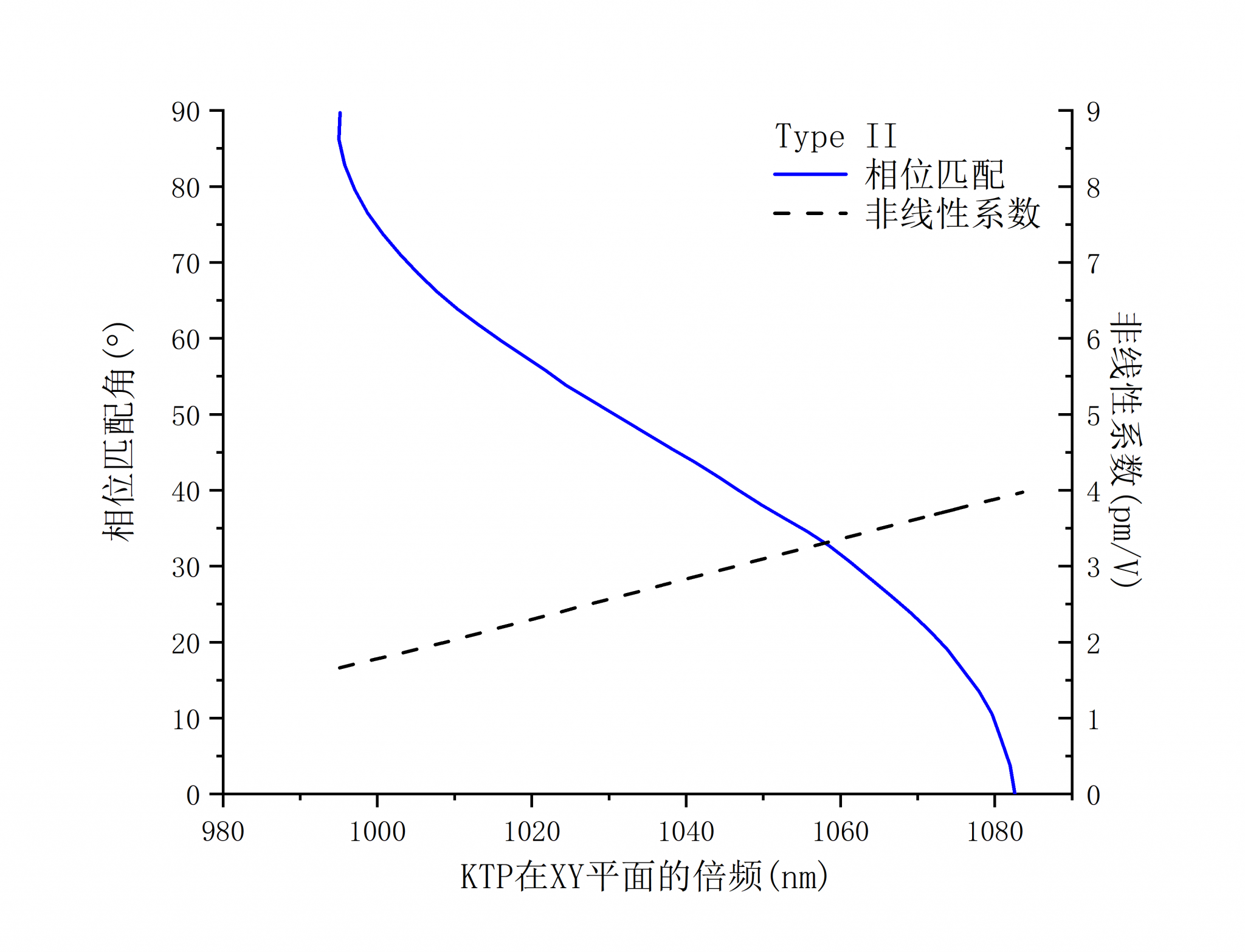 KTP非线性晶体 -BBO晶体-Nd YAG 晶体-Nd YVO4 晶体-普克尔盒-芯飞睿