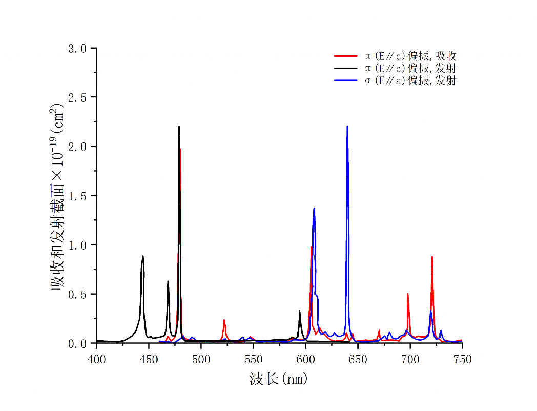 Pr:YLF -BBO晶体-Nd YAG 晶体-Nd YVO4 晶体-隔离器-芯飞睿
