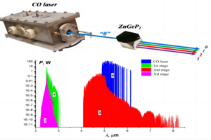 ZGP与其他非线性晶体的比较分析：性能和应用 -ZGP 晶体-芯飞睿